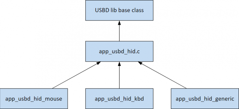 پروژه ساخت ماوس به کمک USB میکروکنترلر STM32 در کلاس HID - دیجی اسپارک