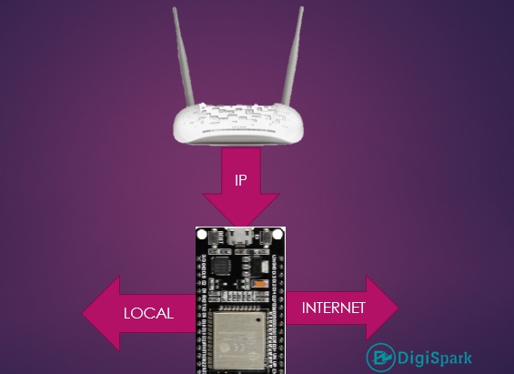 راه اندازی و کار برد ESP32 قسمت چهارم: مد ایستگاهی STATION دریافت IP ...
