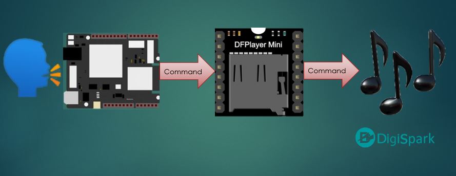 پروژه پخش کننده موسیقی با دریافت فرمان صوتی برد Maixduino و DFPlayer - دیجی اسپارک