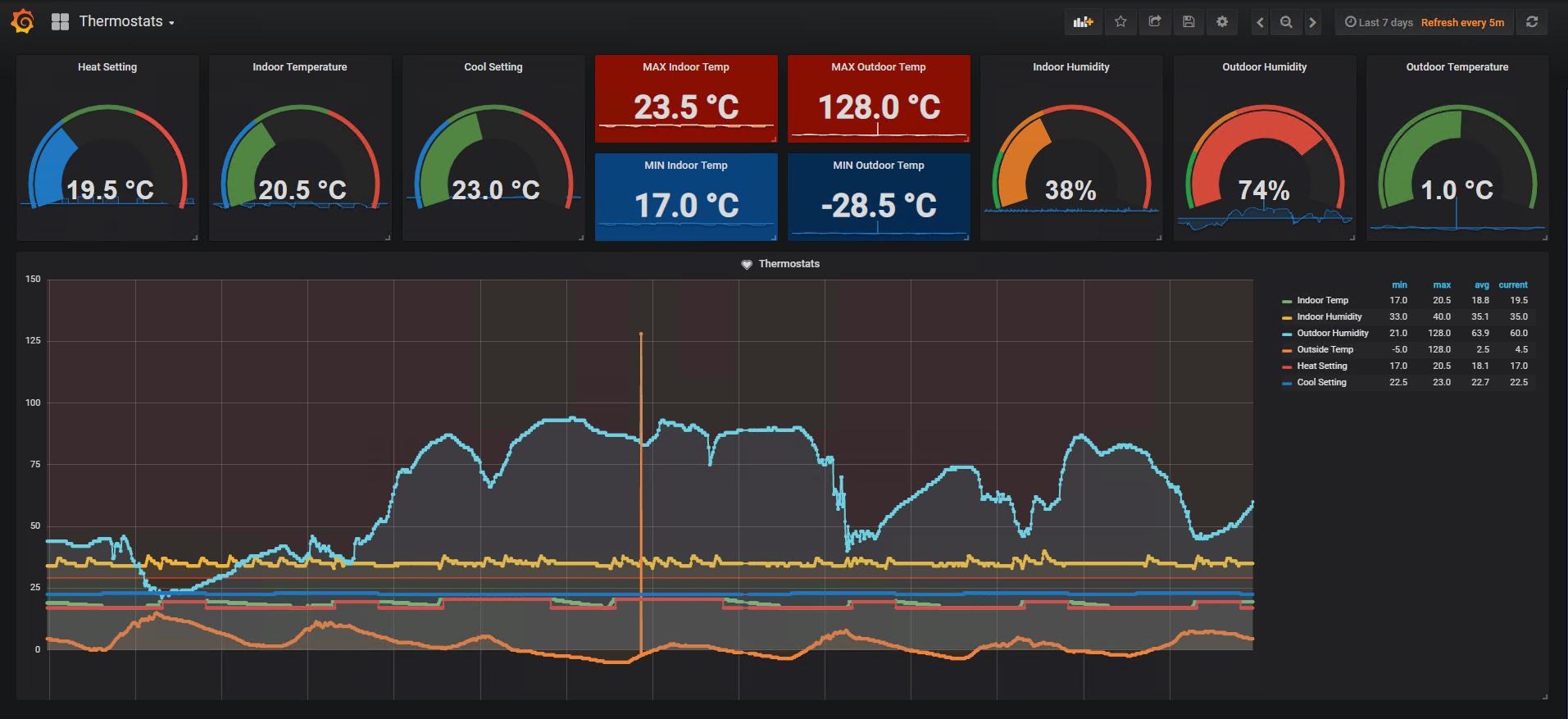 آموزش IoT پلتفرم uBeac بخش پنجم: نمایش دیتا روی دشبورد Dashboard - دیجی اسپارک